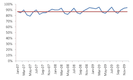 Avoid Charting Performance Measures in Confusing or Misleading Ways ...