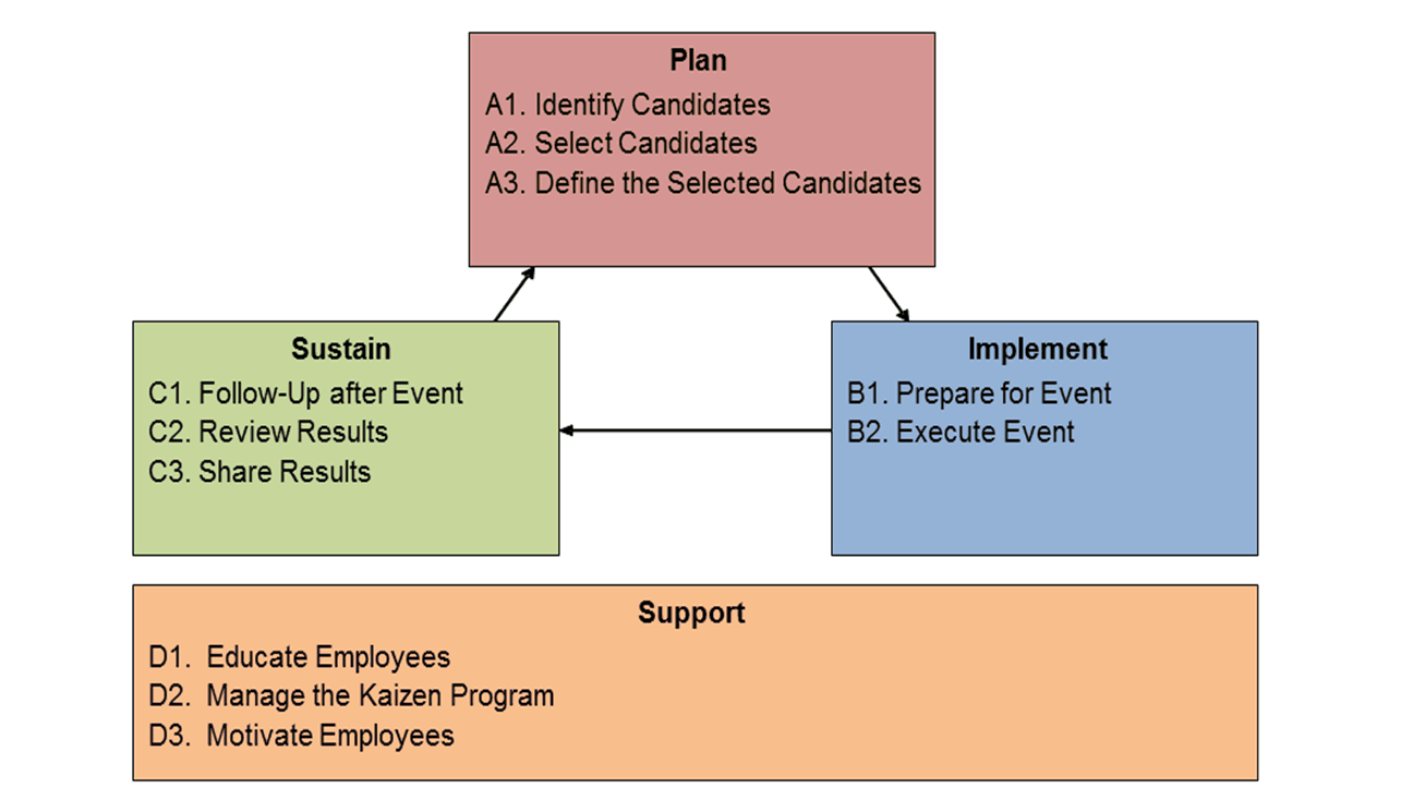 Guest Post: From Ad-Hoc to Systematic Change: A Framework for Kaizen ...