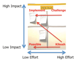 Picking on the PICK Chart: How to Use It to Prioritize Lean Ideas ...