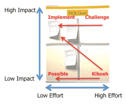 How to Use a PICK Chart the Right Way: Lean Prioritization Without ...