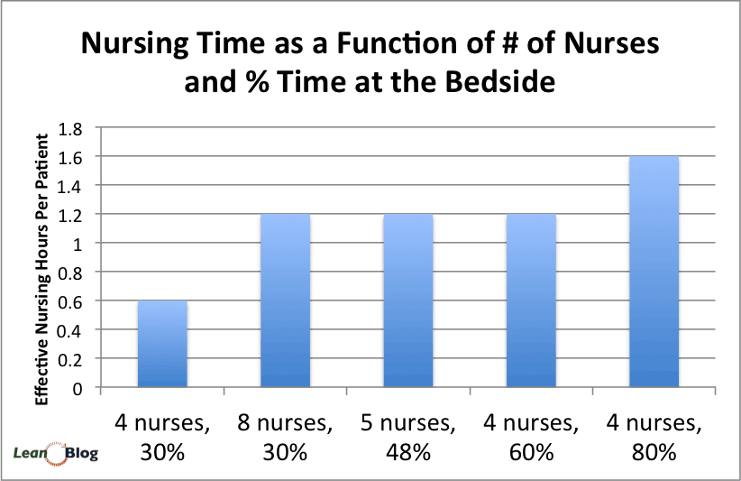 Why "More Nurses" Isn't the Best Way to Solve What Ails Healthcare ...