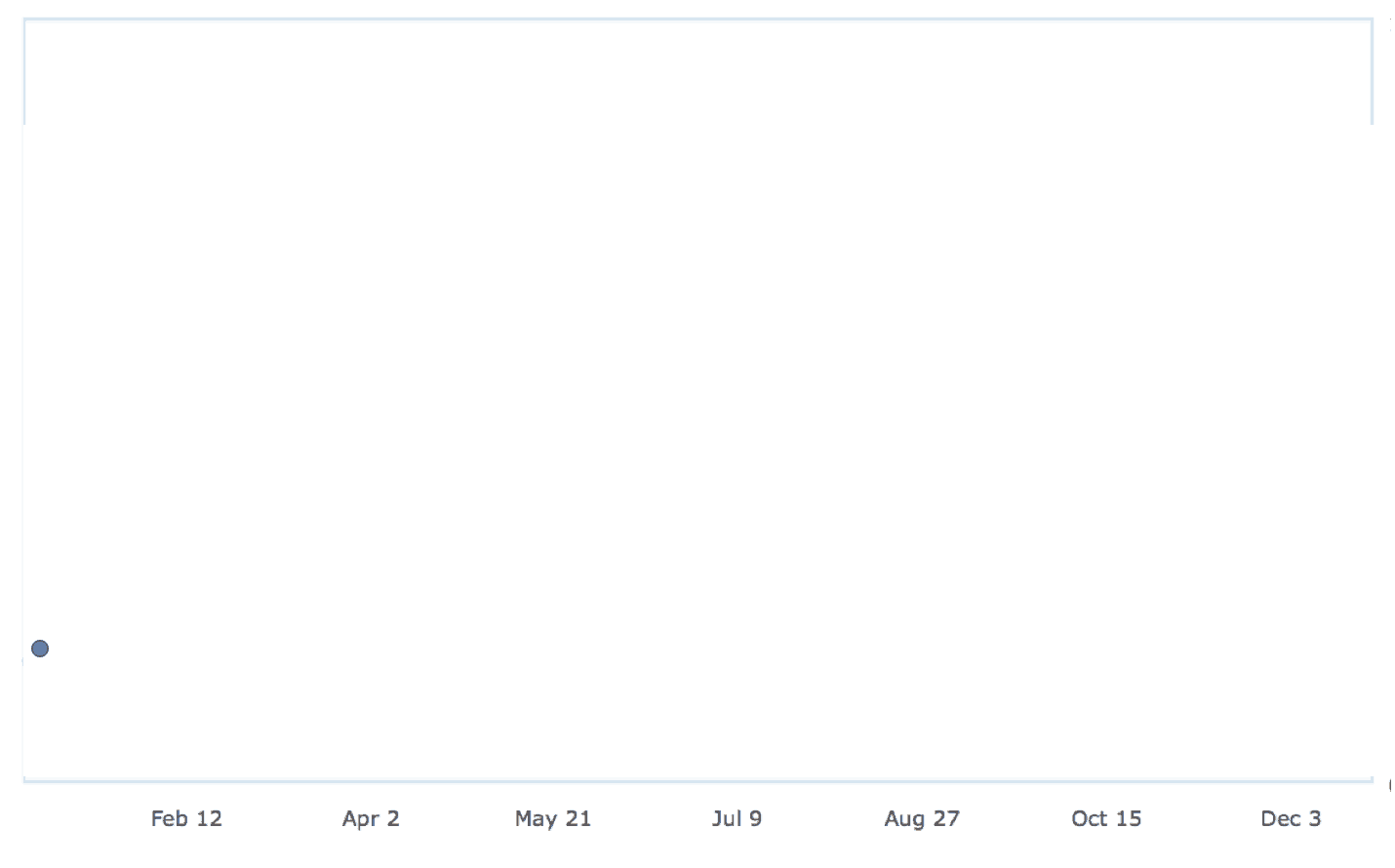 Don’t Start the New Year with Blank Charts | Better Lean Metrics