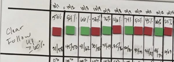 One Way to Improve Your Lean Daily Management Board: From Lists of ...