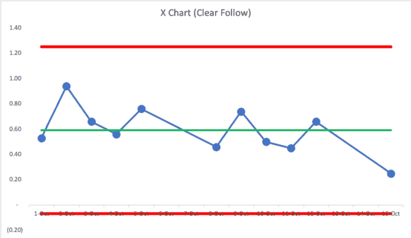 One Way to Improve Your Lean Daily Management Board: From Lists of ...