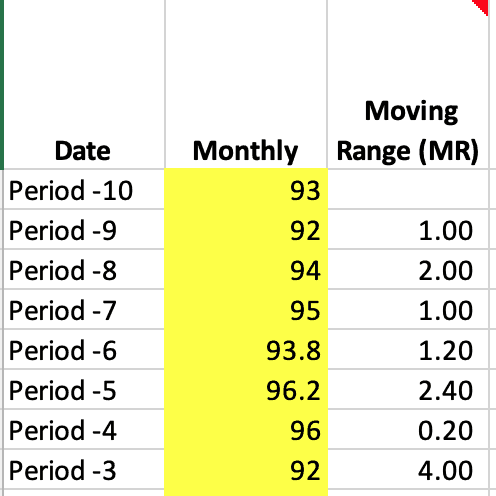Why Process Behavior Charts Show Data Points Outside the Limits