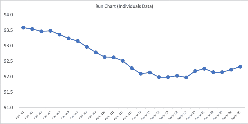 Why Process Behavior Charts Show Data Points Outside the Limits