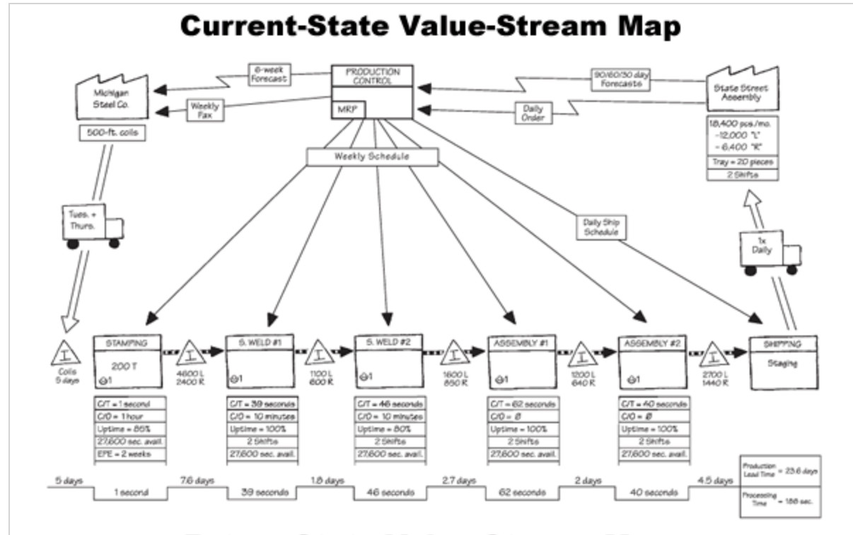 Value Stream Map Factory Icon: Why It’s Drawn That Way