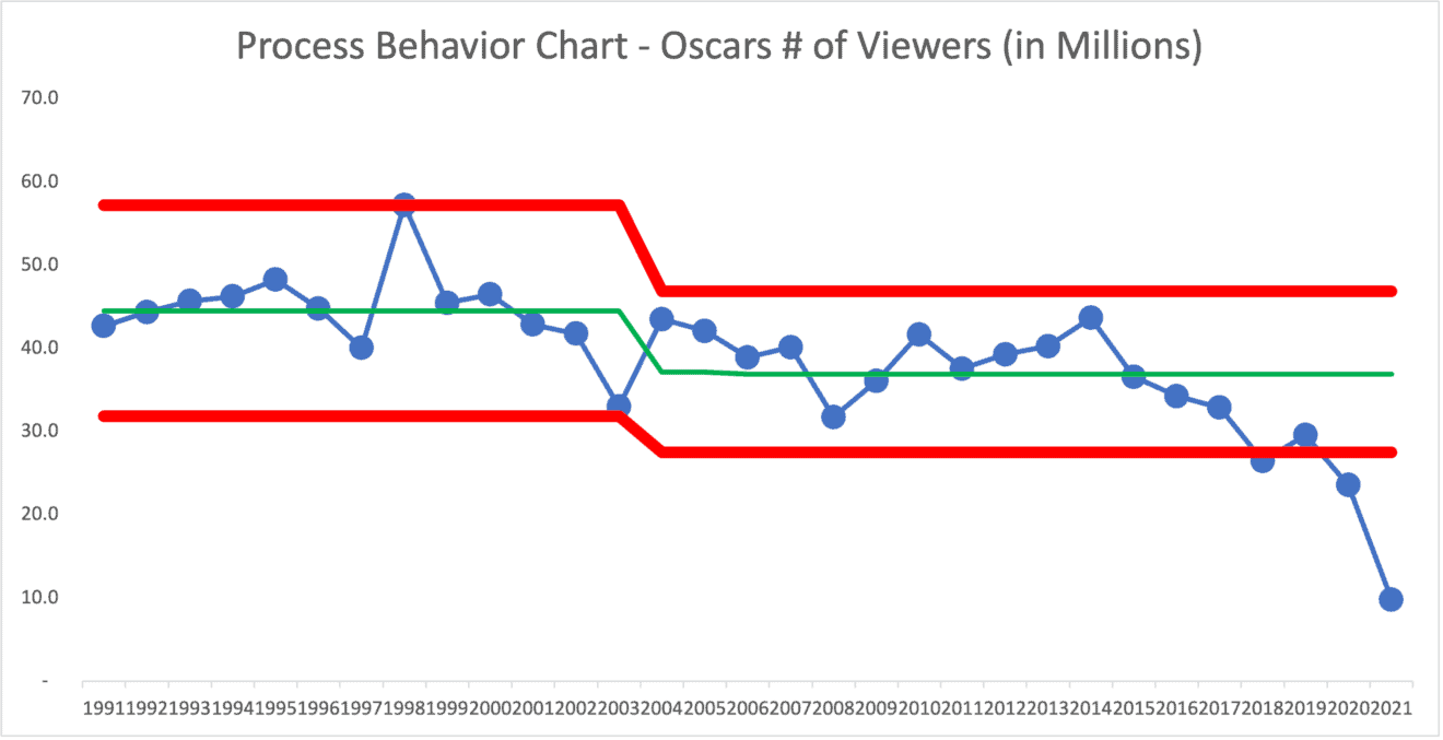 Oscars Ratings Down 20% -- A Data Point Worth Reacting To? (What About ...