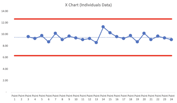 Improvement or Just Variation? How to Read Charts Correctly