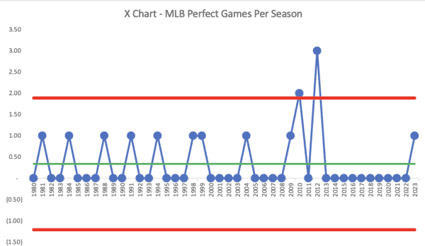 Process Behavior Charts for Rare Events: MLB Perfect Games Explained