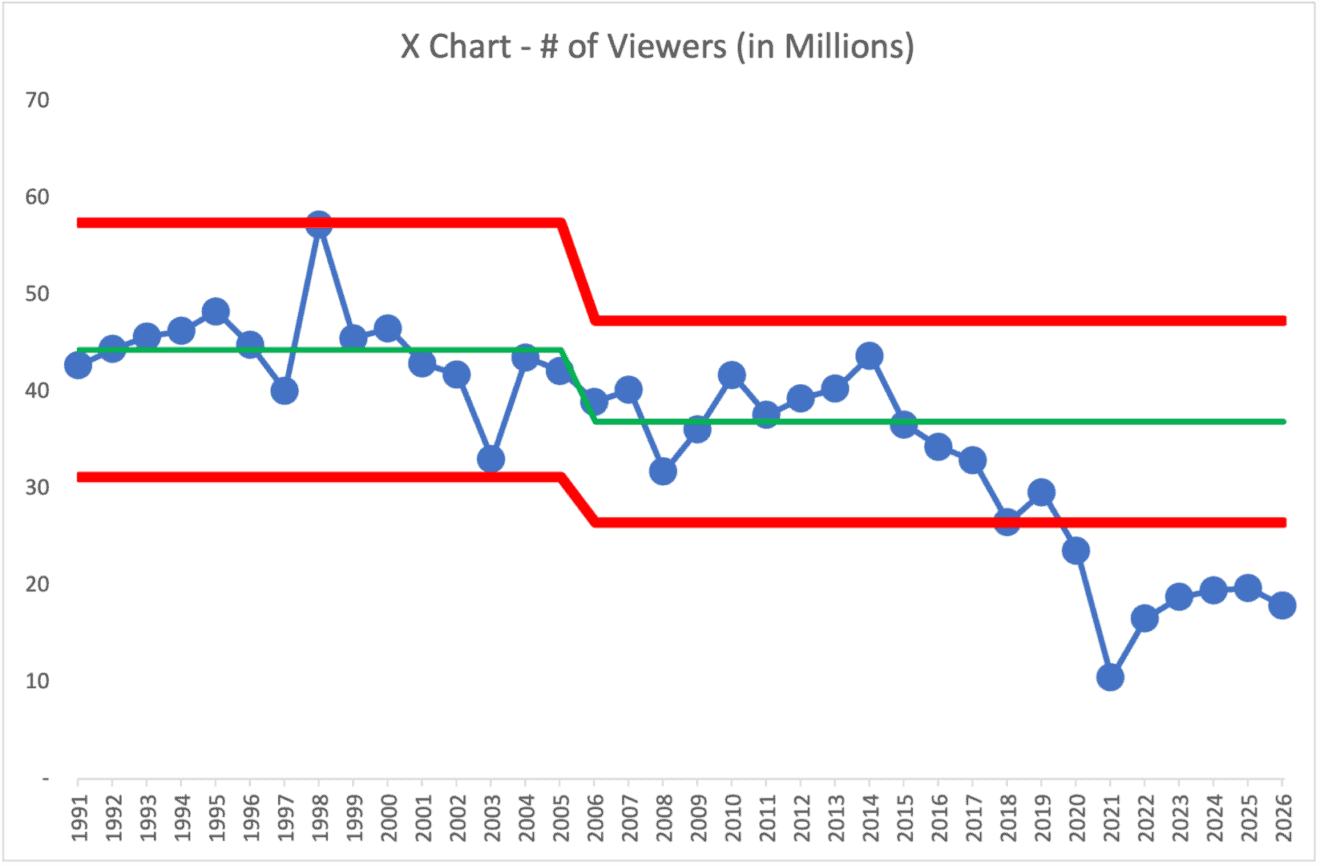 Oscars Viewership Over Time: What the Headlines Get Wrong About Ratings ...