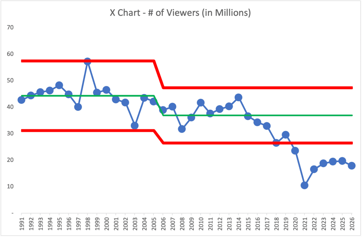 Oscars Viewership Over Time: What the Headlines Get Wrong About Ratings ...