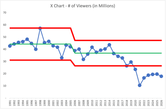 Oscars Viewership Over Time: What the Headlines Get Wrong About Ratings ...