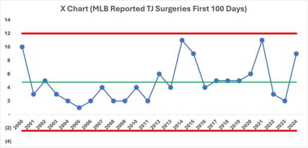 Analyzing MLB Tommy John Surgeries: Data Insights and Trends from 2000-2024