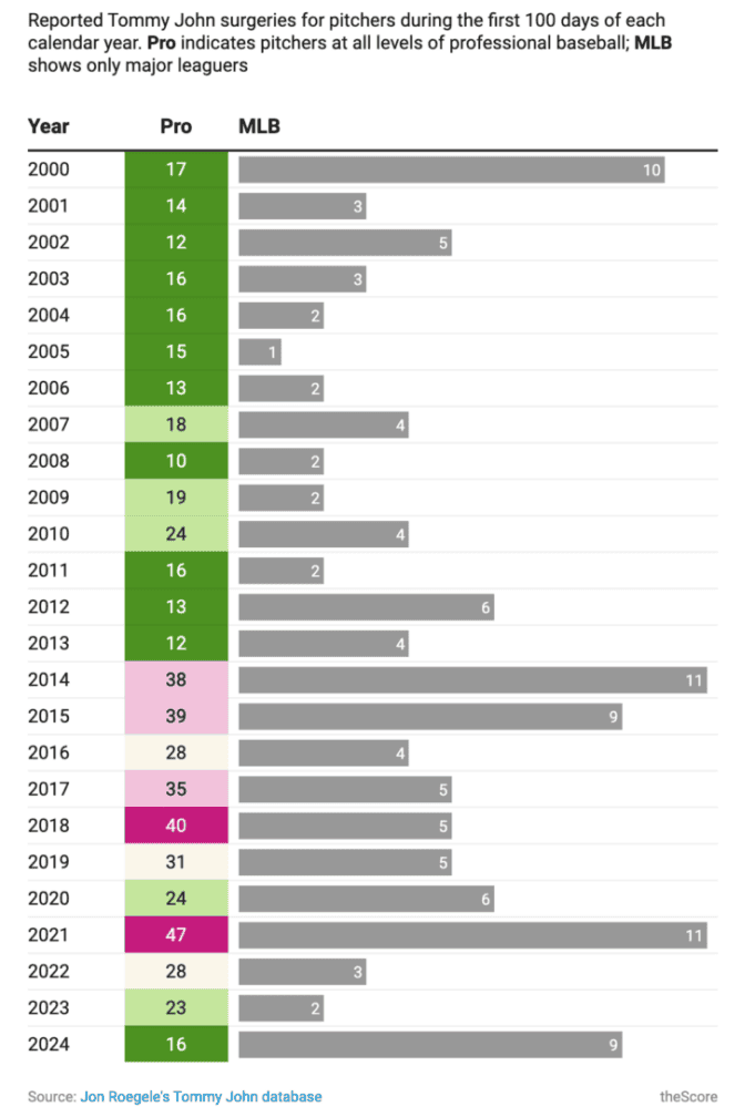 Analyzing MLB Tommy John Surgeries: Data Insights and Trends from 2000-2024