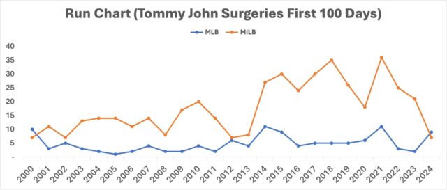 Analyzing MLB Tommy John Surgeries: Data Insights and Trends from 2000-2024