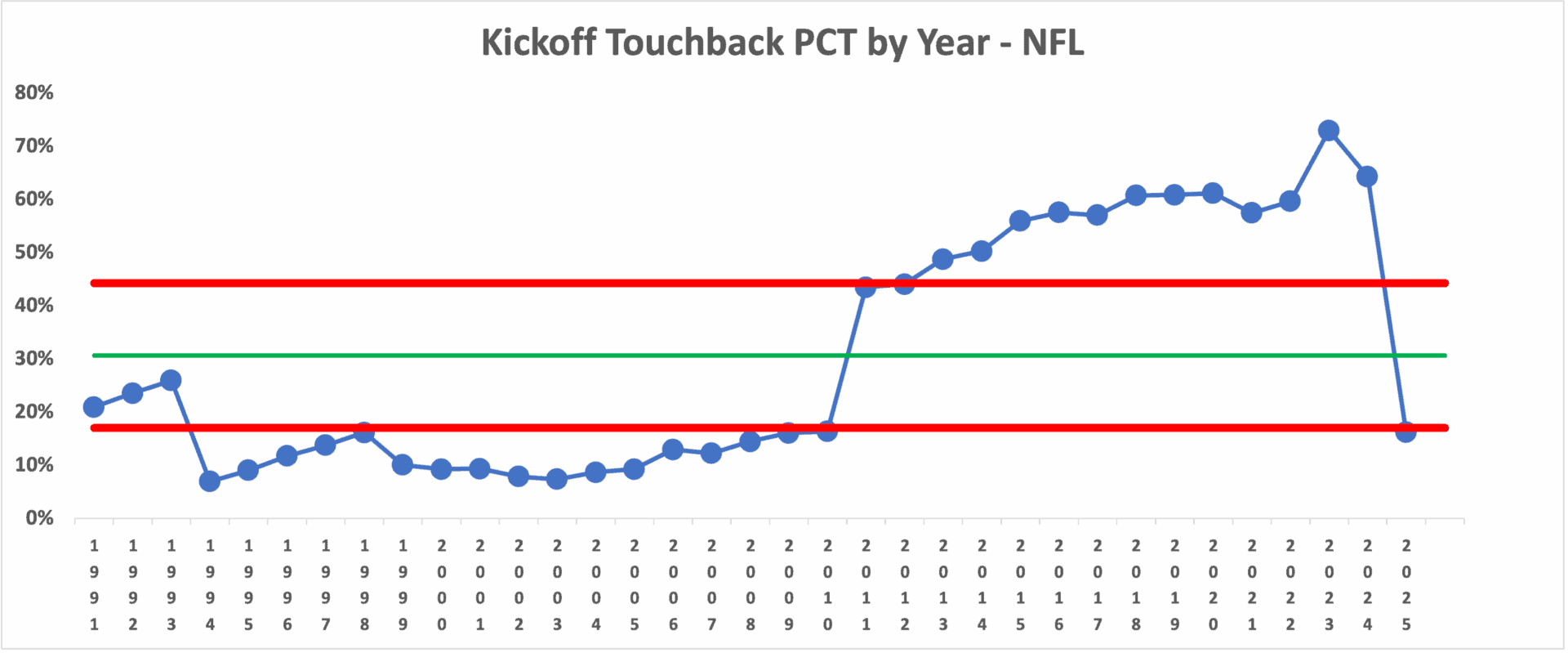 Kickoff Returns & Lean Metrics: How System Changes Drove Results in the ...