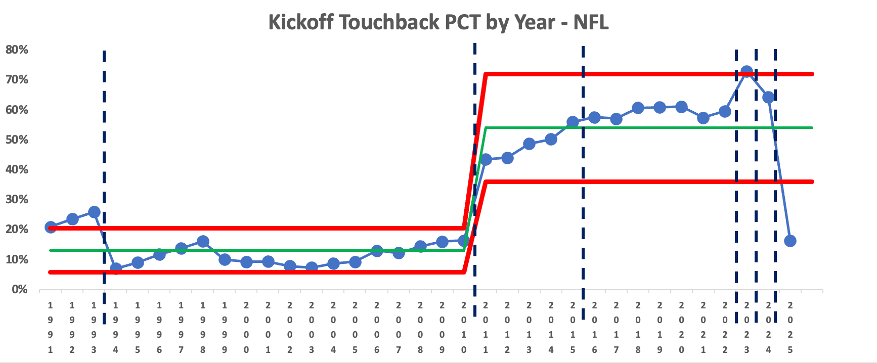 Kickoff Returns & Lean Metrics: How System Changes Drove Results in the ...